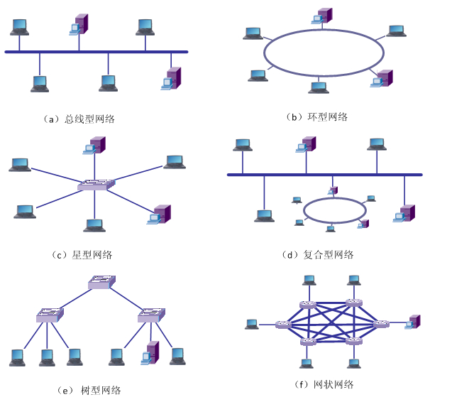 总线型拓扑结构