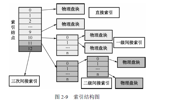 操作系统基本原理 文件管理硬件资源管理包括 Csdn博客 