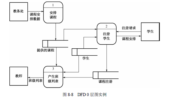 系统分析与设计方法 结构化分析与设计4 简答题什么是结构化分析方法，及结构分析模型 Csdn博客