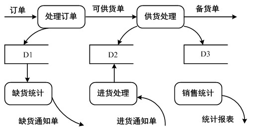 网络教学1层数据流图,数据流程图,数据流量_大山谷图库